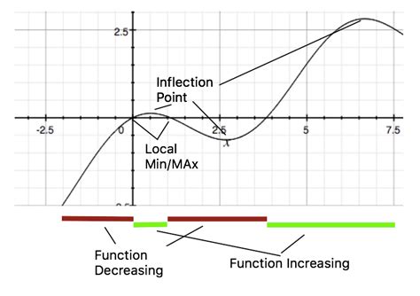 How To Compare A Graph Of A Function And Its Derivative Magoosh High School Blog