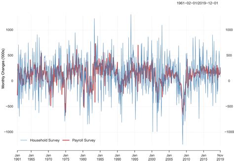 Employment Reconciliation And Nowcasting Goto Journal Of Applied Econometrics Wiley Online