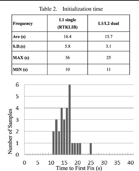 Table 2 From Development Of Mapping System For Airborne Radiation Using Single Frequency Gnss