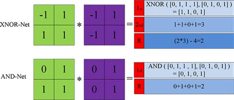 differences between xnor net and and net download scientific diagram