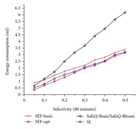 average energy consumption of query processing for mn download scientific diagram