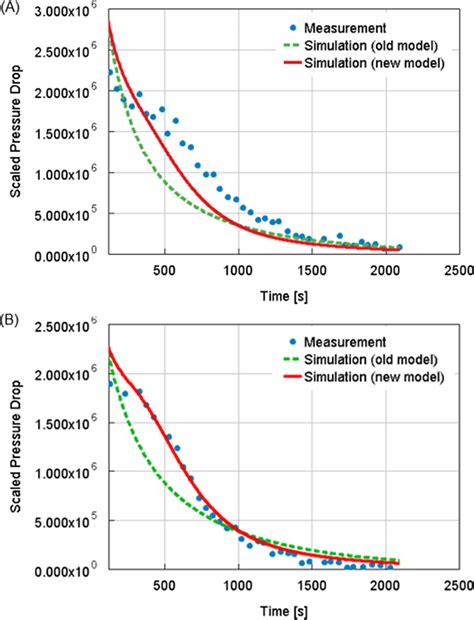 variable porosity model with kuwabara function replacement results for