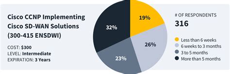 cbt nuggets surveyed ccnp certified pros to find out how long it takes