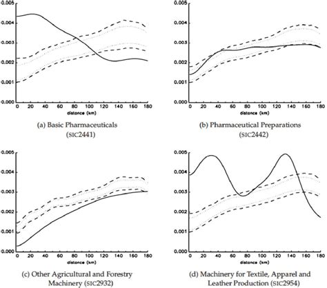 Figure 1 From Testing For Localisation Using Micro Geographic Data Semantic Scholar