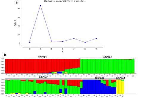 Population Structure Analysis Showing A Delta K Showing Highest