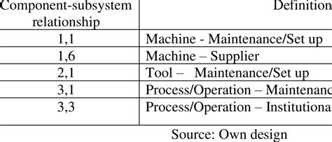 Component Subsystem Relationships Presented In The Scrap Area And Their Download Scientific