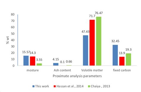 Graph Comparasion Proximate Analysis Of Rubber Seed Shells With Hassan