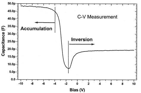 c v measurement of the mos varactor showing the depletion for a bias