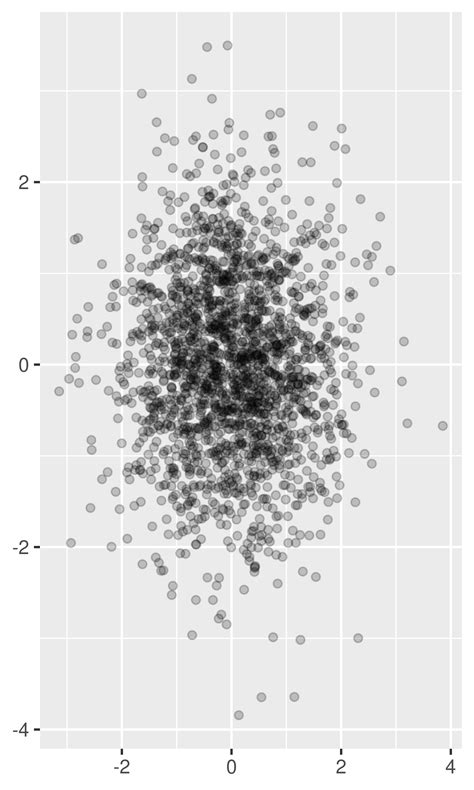 5 statistical summaries ggplot2 elegant graphics for data analysis 3e
