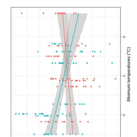Significant Interactions Between Range Of Origin Native Europe And Download Scientific