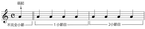 強拍と弱拍 ギターコード研究室