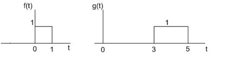 Aasim Signals And Systems Time Scaling And Time Shifting