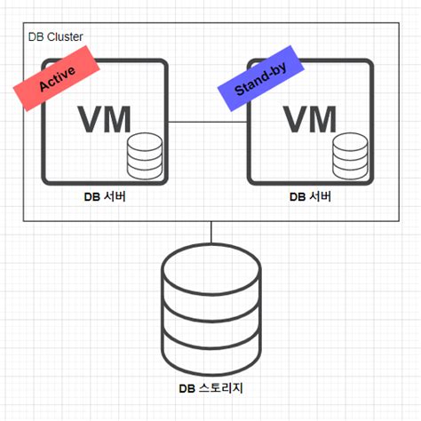 Database Db Replication을 구성한 이유 Why Db Replication Is Set Up Da Nyee