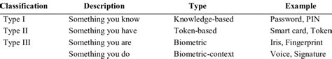 Authentication Means Classified By Types Download Table