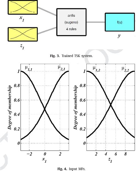 Figure 3 From Chaotic Time Series Prediction Via Artificial Neural Square Fuzzy Inference System