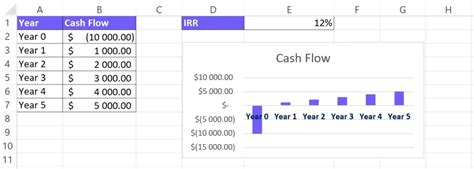 Free Irr Calculator Calculate Internal Rate Of Return Ai For Data Analysis Ajelix