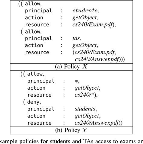 Figure 2 From Semantic Based Automated Reasoning For Aws Access