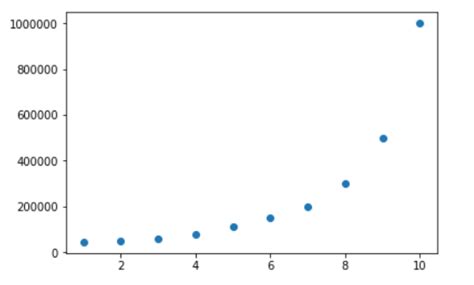 Linear Loop And Non Linear Loop Sklearn Polynomial Regression
