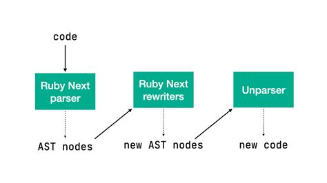 Rubys Next And Break Keywords Mastering