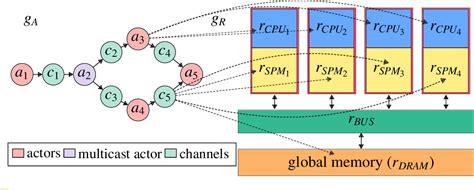 table 1 from throughput and memory optimization for parallel implementations of dataflow