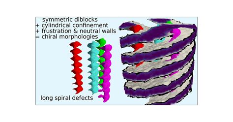 Symmetric Diblock Copolymers In Cylindrical Confinement A Way To Chiral Morphologies ACS