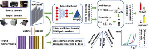 Figure 1 From Evidential Neighborhood Contrastive Learning For Universal Domain Adaptation