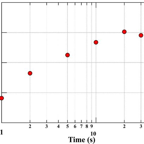 Evolution Of The Signal To Noise Ratio Snr With Time Variation Of Download Scientific
