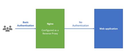 Adding Basic Authentication With Nginx As A Reverse Proxy By Laurent Bel Pernod Ricard Tech