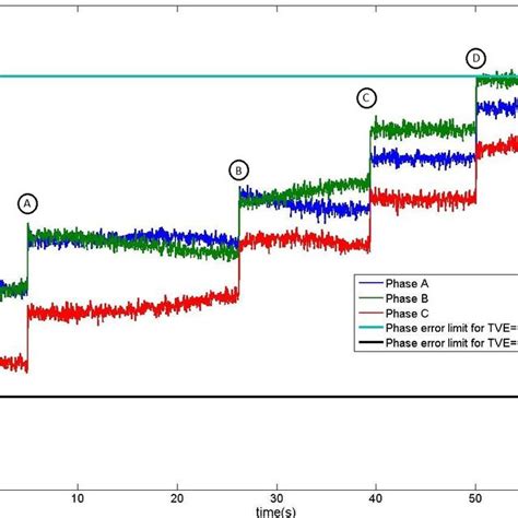 Pmu1 Current Phase Errors Due To Time Error In Form Of Time Advancing Download Scientific