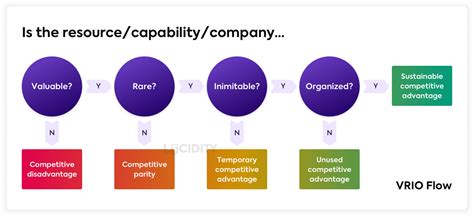 VRIO Framework Examples Pros Cons Parsadi 40 OFF
