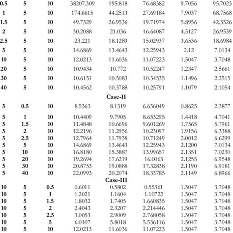 Mean Median Mode Skewness And Kurtosis For Various Values Of Parameters Download