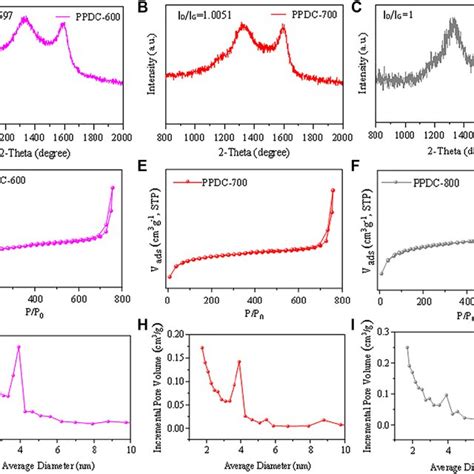 Structural And Compositional Information A B C Raman Spectra For Download Scientific Diagram