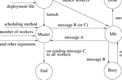 The Architecture Of The Dynamic Loop Scheduler Download Scientific