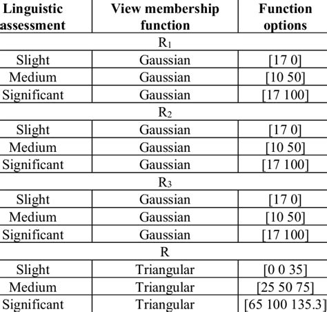 Parameters Of Fuzzification Of Input Variables R1 R2 R3 And Output
