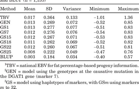 Table 1 From Breeding Value Estimation For Fat Percentage Using Dense Markers On Bos Taurus