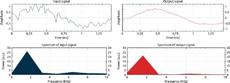 Figure 3 From Real Time Audio Processing For Hearing Aids Using A Model Based Bayesian Inference