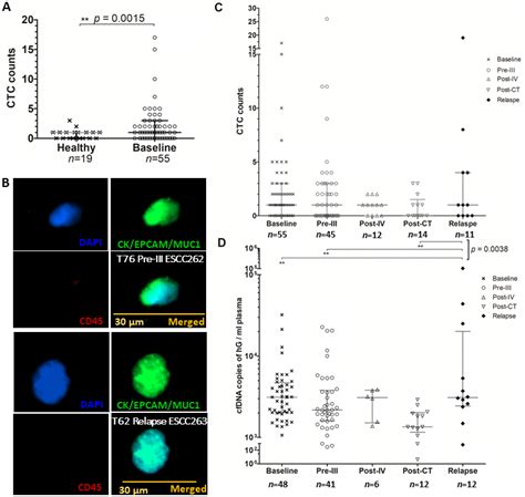 A Ctc Counts Of Healthy Individuals And Escc Patients B