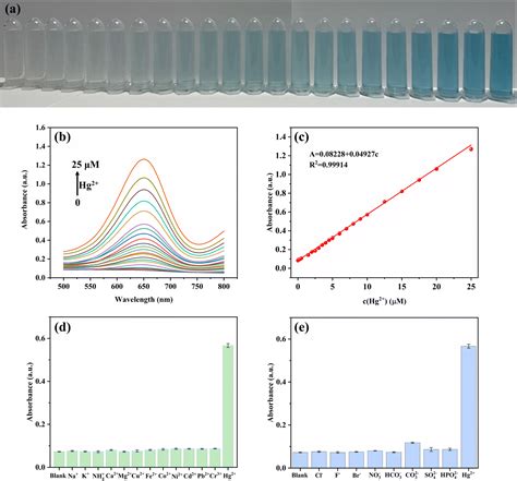 Colorimetric Detection Of Hg 2 Based On The Enhanced Oxidase Mimic Activity Of Cuoaucu 3 Btc