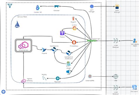 wefactorit on linkedin running your management plane with oke