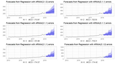 Approaches To Time Series Data With Weak Seasonality R Bloggers