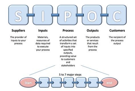 Sipoc Diagram For Process Improvement Diagram Sipoc Template
