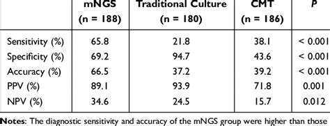 Comparison Of The Pathogen Detection Techniques Download Scientific Diagram