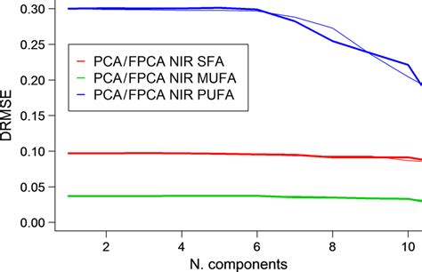 Drmse In Sfa Mufa And Pufa Estimations By Pca And Fpca Regression Download Scientific
