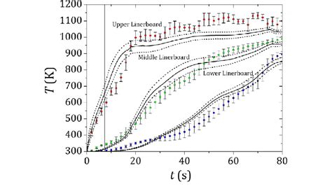 experimental points with error bars and simulated lines temperature