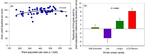 A Winter Wheat Grain Yield As Function Of Plant Population Across All Download Scientific