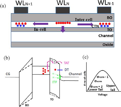 Figure 1 From Modeling Of Post Cycling Retention Bake In 3 D Ctf Tlc Nand Arrays Semantic Scholar