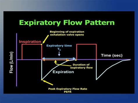 Ventilator Waveforms Dr Sanjay Chughpptx Lung And Respiratory Health