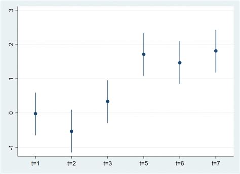 Coefplot Stata Expert