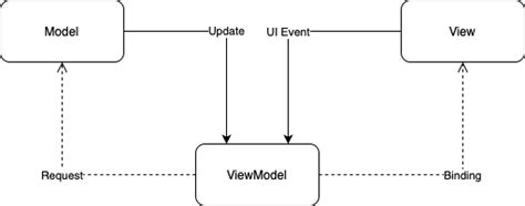 Exploring Mvvm Compiled Chronicles