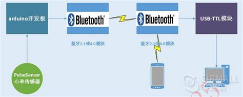 Pulsesensor传感器以及stm32相关学习笔记pulse Sensor Csdn博客 Pulsesensor传感器以及stm32相关学习笔记pulse Sensor Csdn博客